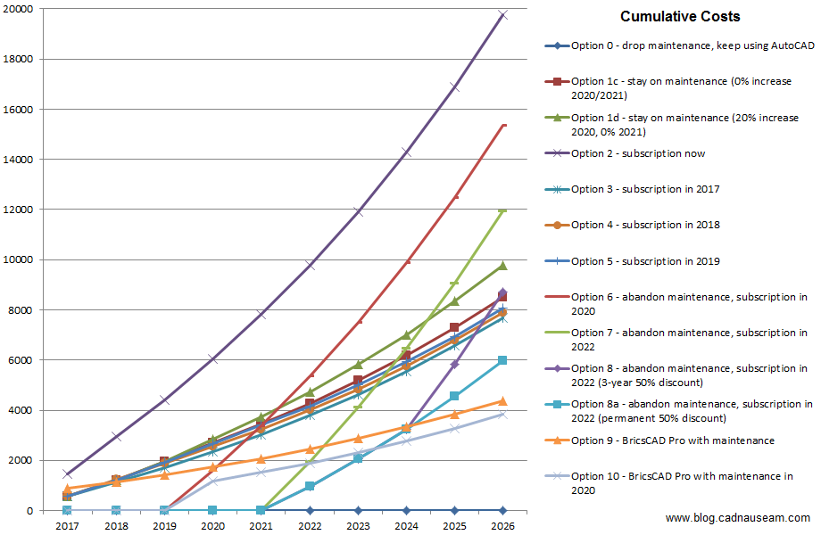 Autodesk license costs options - summary 2 - cad nauseam